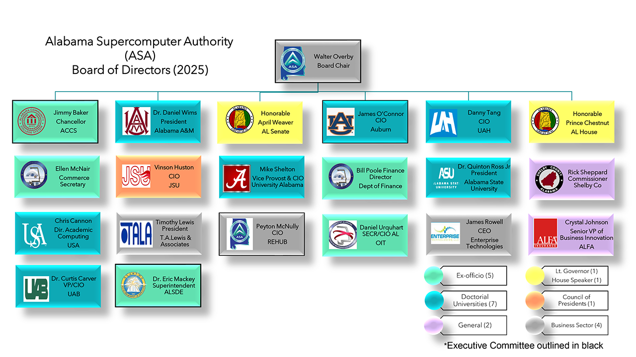 Board of Directors Chart | Alabama Supercomputer Authority